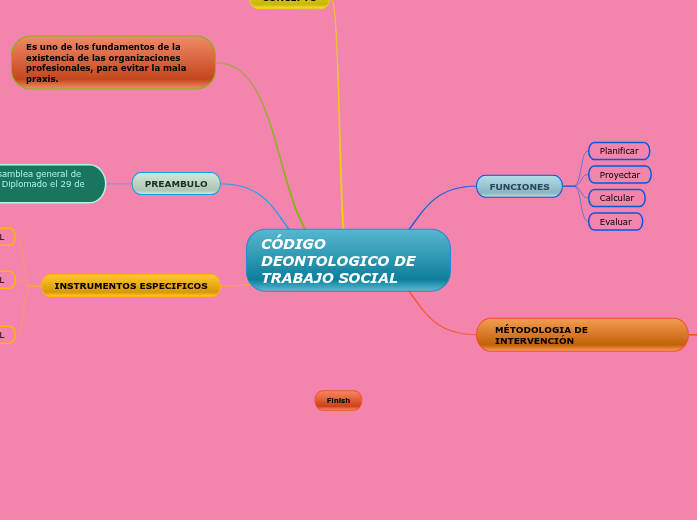 CÓDIGO DEONTOLOGICO DE TRABAJO SOCIAL - Mind Map